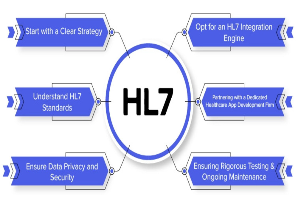 HL7 Integration | Healthcluster